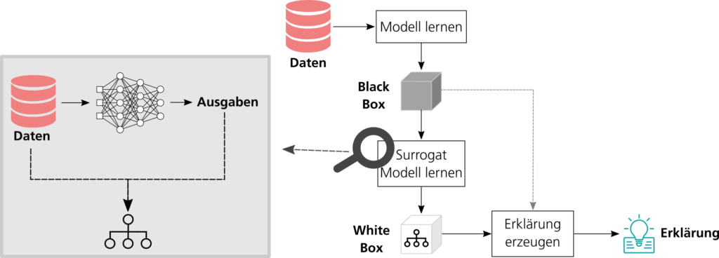 Blick in die Black Box: Erklärbarkeit maschineller Lernverfahren ...