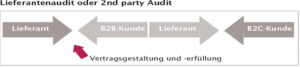 Was ist ein Audit? Definition und Ablauf einfach erklärt