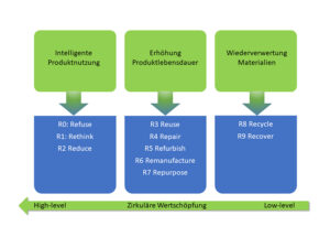 Von der Linearen Wirtschaft zur Kreislaufwirtschaft (Circular Economy ...