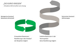 Von der Linearen Wirtschaft zur Kreislaufwirtschaft (Circular Economy ...